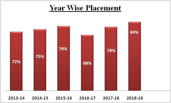 Placement Statistics